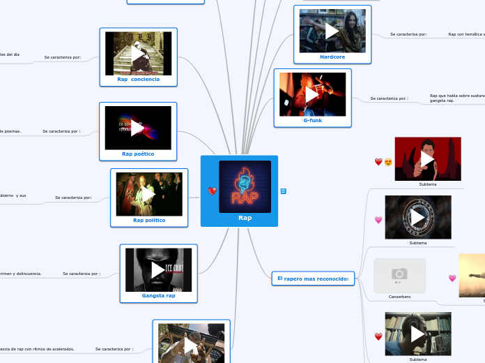 Rap - Mind Map